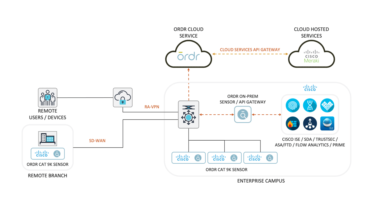 Advantages of the Cisco Integration for Asset Security - Ordr