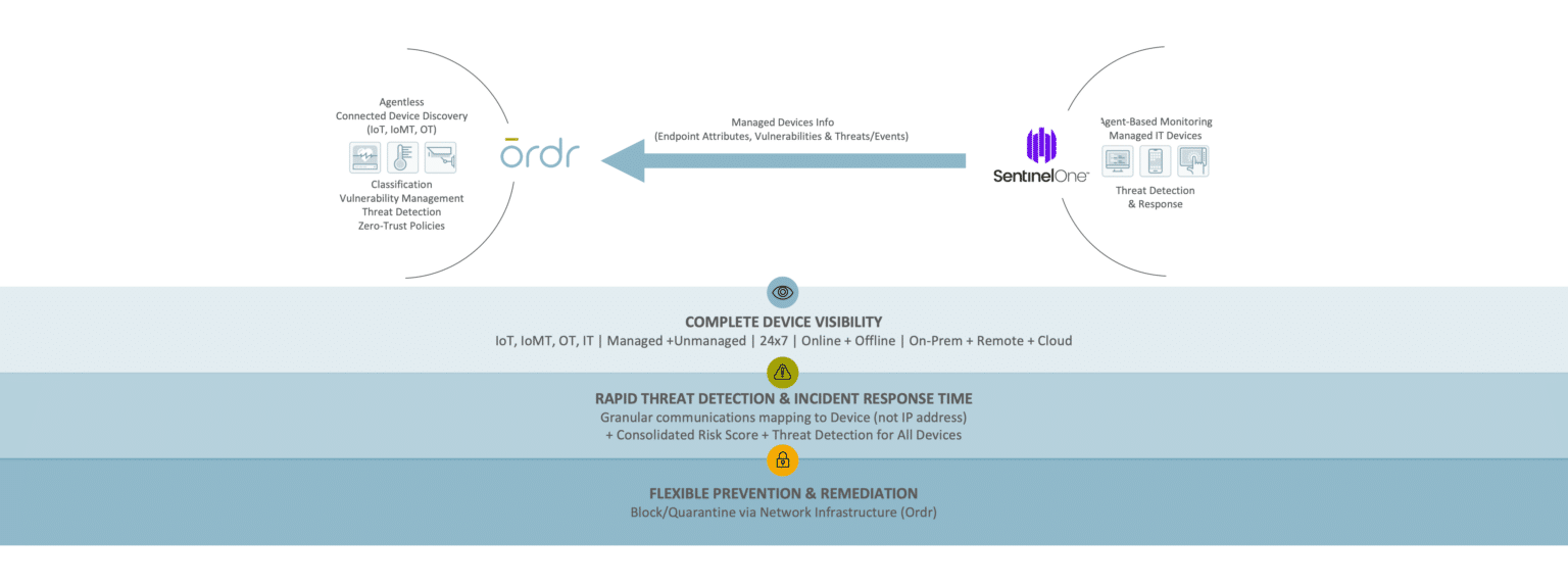 Faster ROI Leveraging Existing Technology Investments - Ordr