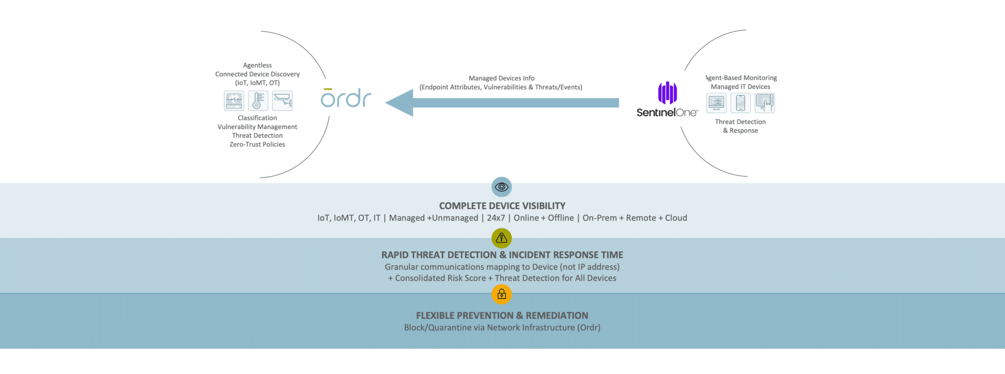 Faster ROI Leveraging Existing Technology Investments - Ordr