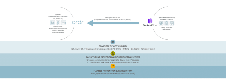Faster ROI Leveraging Existing Technology Investments - Ordr
