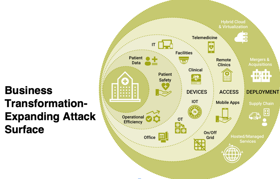 The Impact of Digital Transformation on the Security of Connected ...